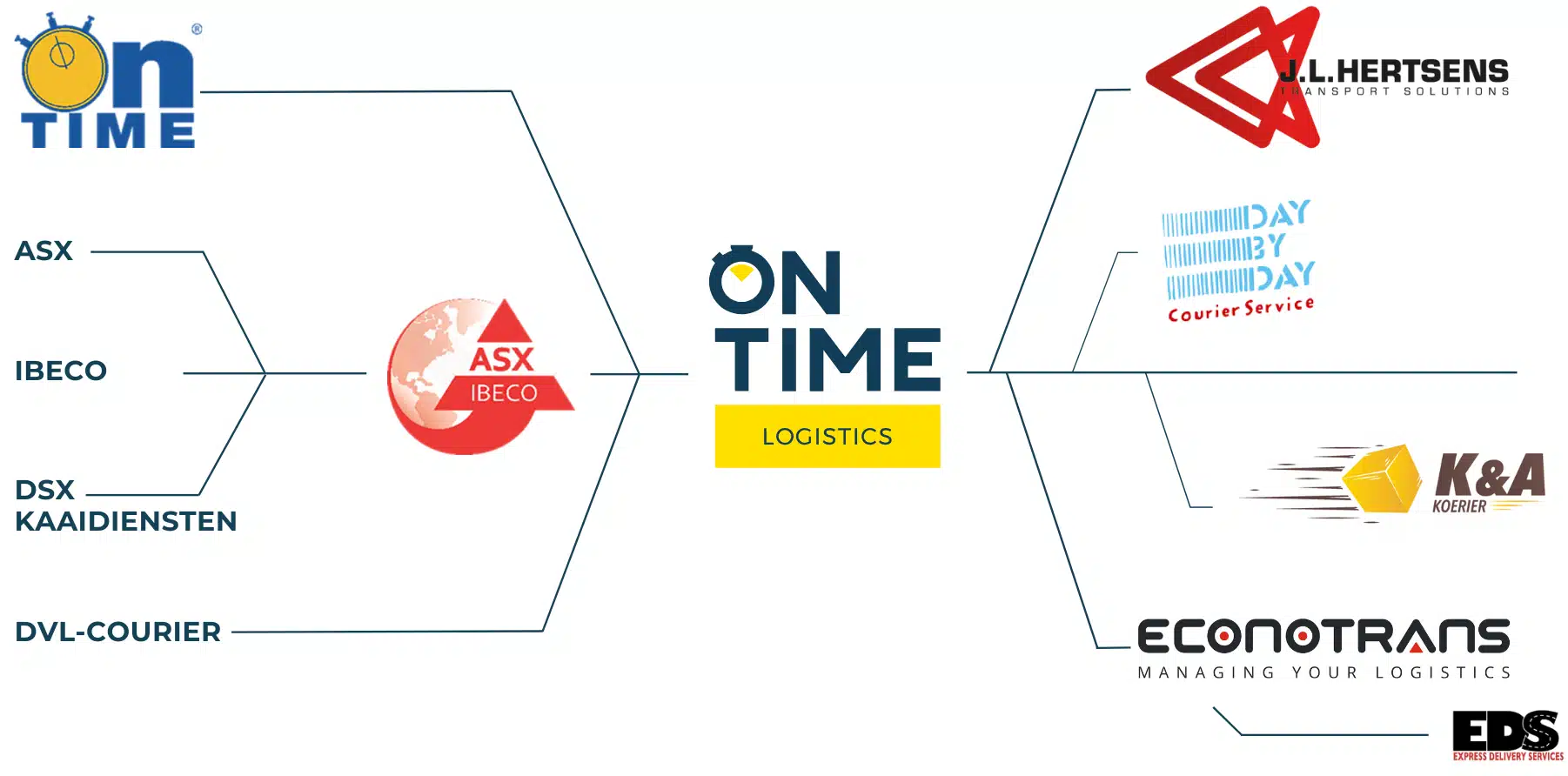 A propos de On Time - On Time